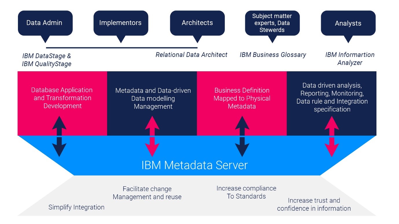 ทำความเข้าใจ DNA ของข้อมูลคุณ เพื่อนำมาสร้างคุณค่าให้กับองค์กร ...